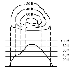 Contour Lines Steep Hill Solved] 6. How Can You Tell If Land Has Steep